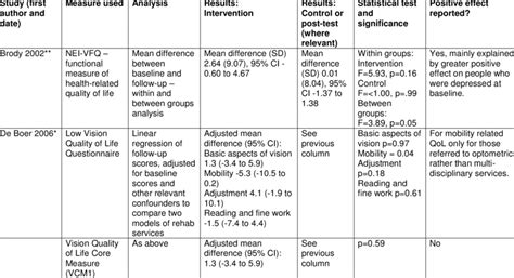 5 Effect Of Rehabilitation On Quality Of Life Download Table