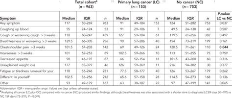 Total Diagnostic Interval For First Symptoms For Total Cohort And By Download Table