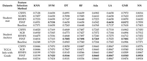 Table 1 From A Data Feature Extraction Method Based On The Notears