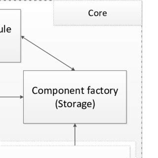 Computing Core Architecture Download Scientific Diagram