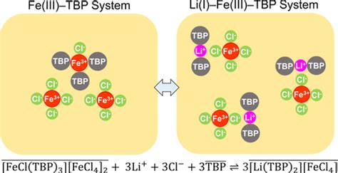 氯化铁促进磷酸 三正 丁酯从富镁盐水中高效提锂的机理industrial And Engineering Chemistry Research