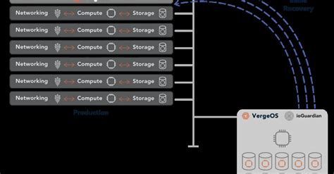 An Instant Recovery Upgrade Verge Io