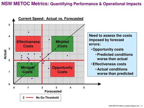 PPT Metrics Of METOC Support Of NSW Operations PowerPoint