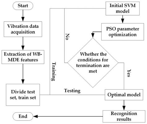 Research On Three Phase Asynchronous Motor Fault Diagnosis Based On