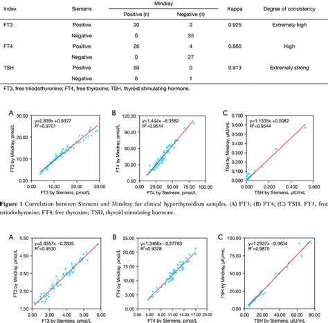 Kappa Analysis Of The Ft3 Ft4 And Tsh Results In Hypothyroidism