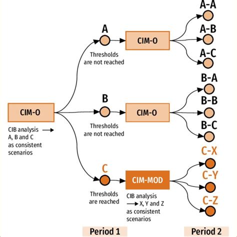 Identification Of Transformation Pathways Download Scientific Diagram