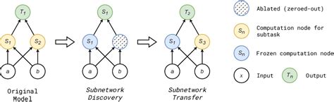 Figure 2 From Instilling Inductive Biases With Subnetworks Semantic