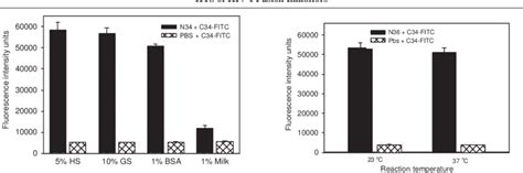 Comparison Of The Blocking Effects Of Different Blocking Reagents Each Download Scientific