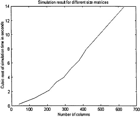 simulation time as a function of number of parameters a time in