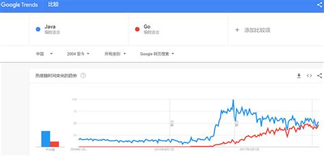 一张图说明java和golang谁才是未来的王者？python才是生产力工具 Codenews