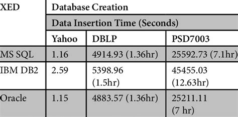 Database Creation And Data Insertion Time Download Table