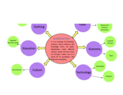SOLUTION Globalization Concept Map Studypool