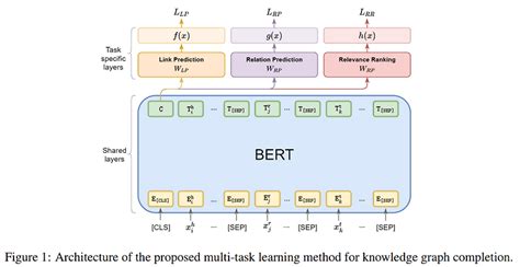 [논문 리딩] Multi-Task Learning for Knowledge Graph Completion with Pre-trained Language Models