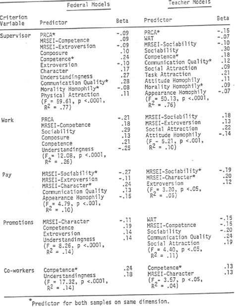 Models Generated By Stepwise Regression Procedures Download Table