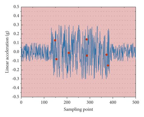 Linear Acceleration Signal During Action Download Scientific Diagram