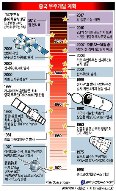 중국 우주개발 계획 연합뉴스