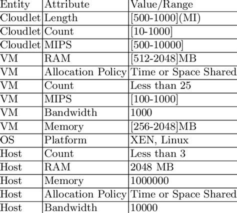 list of cloudsim entities their attributes along with its numerical