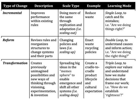 A Summary Of The Different Learning Loops And Their Relation To The Depth… Si Social Hub