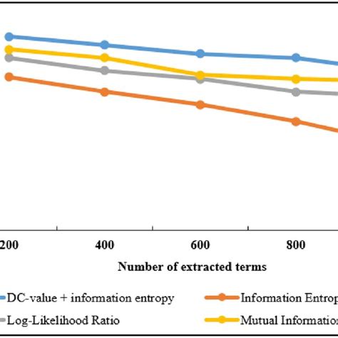 Precision Comparison Of Extraction Results Download Scientific Diagram