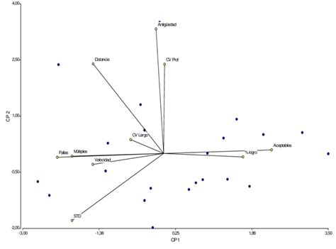 Graph Biplot Of The Observations And The Variables Download