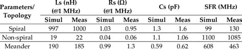 Simulated Measured Lumped Parameter Values Of The Different Sensor Download Scientific Diagram