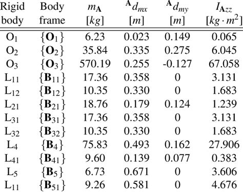 Utilized Non Zero Rigid Body Parameters Download Table