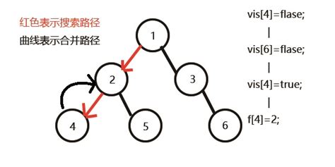 Lca 最近公共祖先 Tarjan算法详解模板代码 Tarjan Lca Csdn博客