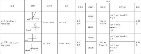 指数函数与对数函数总结word文档在线阅读与下载无忧文档