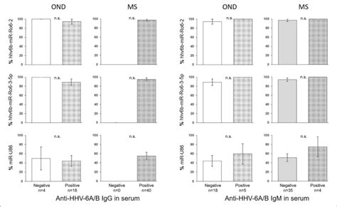 Prevalence Of Hhv 6ab Mirnas In The Serum Of Multiple Sclerosis Ms