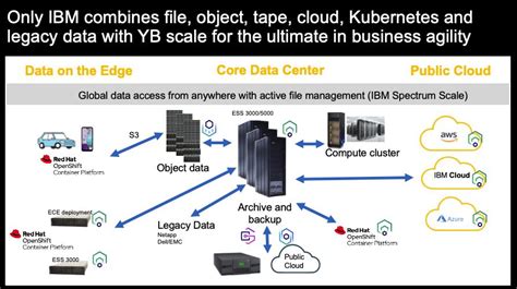How Ibm Spectrum Scale And Ess Becomes The Ultimate Solution For A