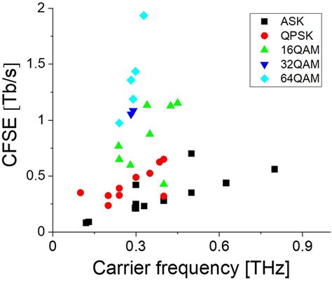 Cfse With Respect To Carrier Frequency Kawanishi 2019 Cfse Carrier Download Scientific