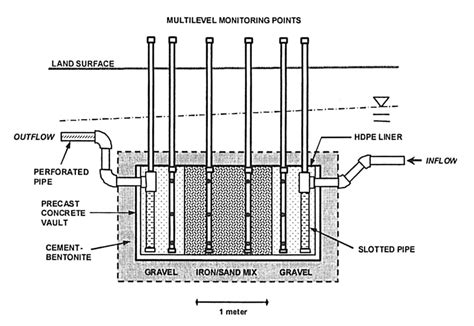 Schematic Cross Section Of In Ground Reactor The General Location Of Download Scientific