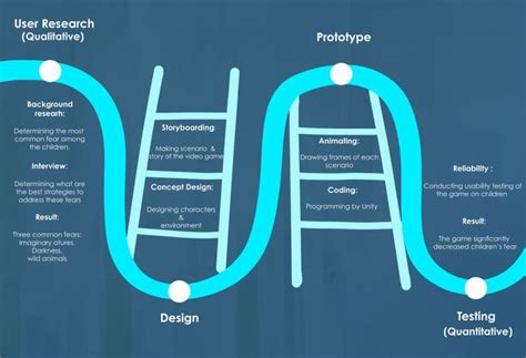 Little Fears A Video Game Design Journey Amir Hossein Ghaedi Posted