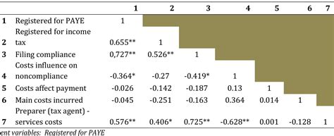 Pearson Correlation R Matrix For Compliance Costs And Tax