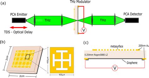 A Simplified Schematic Of The Thz Time Domain Spectroscopy Transmission