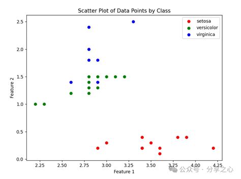 K 近邻算法实现鸢尾花分类 Sklearn接口调用 Csdn博客
