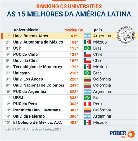 Contabilidade Financeira Melhores Universidades Da América Latina