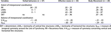 Range Of Measures Of Interpersonal Coordination Pooled Over All Dyads