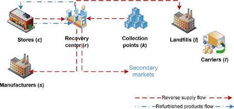 Reverse Supply Chain Network Design Download Scientific Diagram