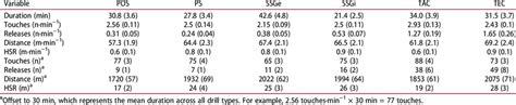 Least Squares Means ±90 Ci Extracted From Generalised Linear Mixed