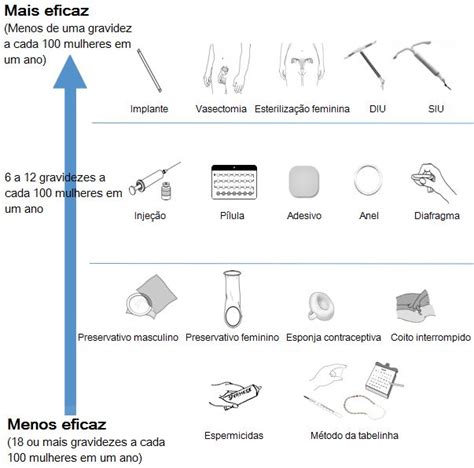 Quais são as VERDADEIRAS chances dos métodos contraceptivos falharem