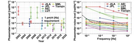 The Development And Performance Of Phasemeters For Spaceborne