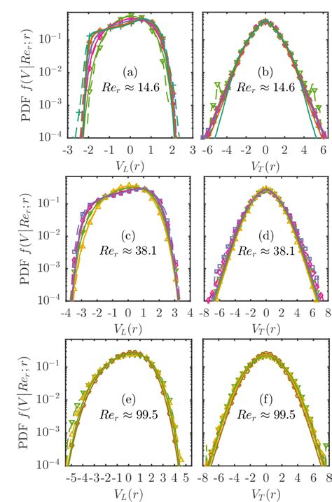 Scaling Of A Longitudinal And B Transverse Velocity Increment Download Scientific Diagram