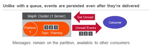 Event Driven Microservices Architecture Patterns And Examples Hpe Developer Portal