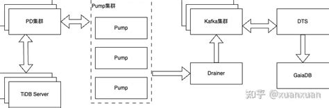 使用dts实现tidb到gaiadb数据迁移 百度开发者中心