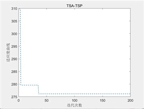 【智能算法应用】树种优化算法求解tsp问题求解基础tsp问题最小化总行驶时间 Csdn博客