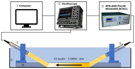 Nondestructive Inspection Of Underwater Coating Layers Using Ultrasonic Lamb Waves