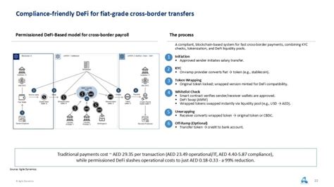 Blockchain Defi Uaeinnovation Futureoffinance Agile Dynamics