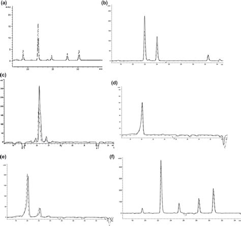 Hplc Chromatogram Of Barberry A At 280 Nm − And 520 Nm