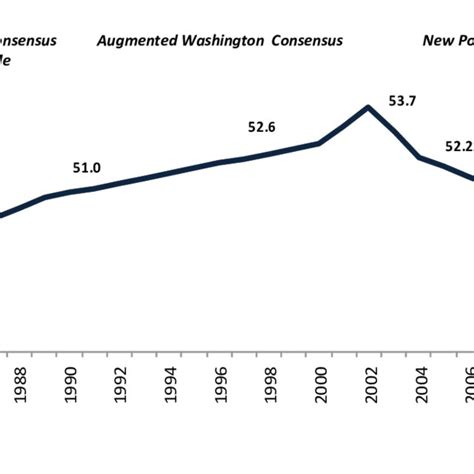 Average Gini Coefficient Of The Distribution Of Household Income Per Download Scientific